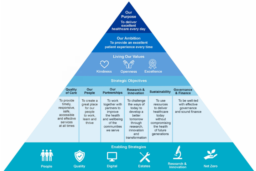 Our strategy | York and Scarborough Teaching Hospitals NHS FT